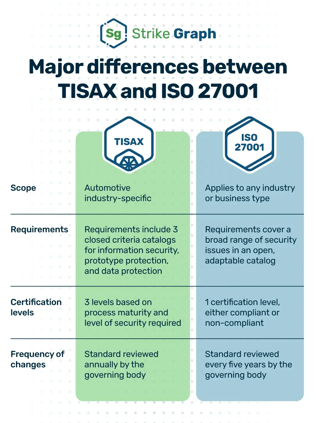 TISAX vs. ISO 27001: Similarities, Differences, Mappings & Streamlining